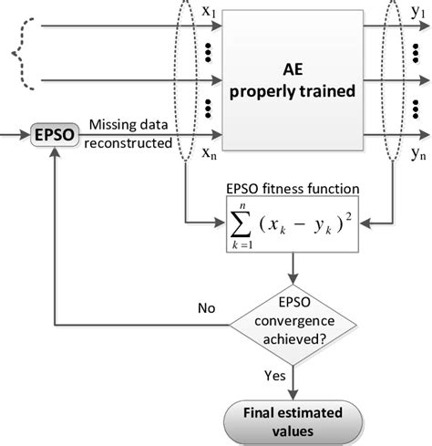 scheme of the distribution state estimation algorithm after having the