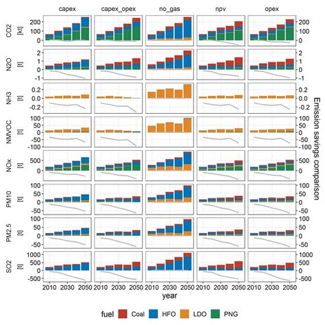 Merge Two Facet Grid Plots Into One With Double Axis In R Using Ggplot And Other Packages