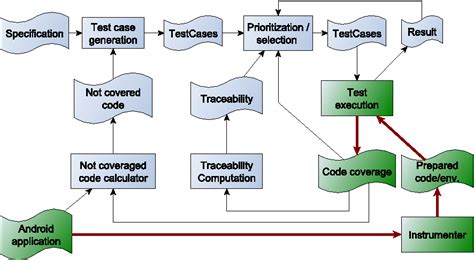 Figure 1 From Code Coverage Measurement Framework For Android
