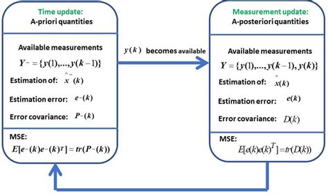 Diagram Of The H Infinity Kalman Filter Comprising A Time Update And A