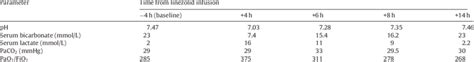 Evolution Of Clinical Parameters Following Linezolid Infusion Download Table