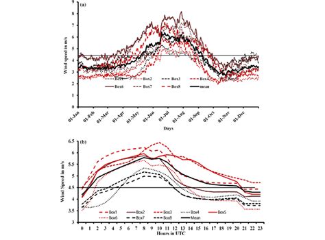 A Time Series Of Average Daily Wind Speed Ms For The Selected Box Download Scientific