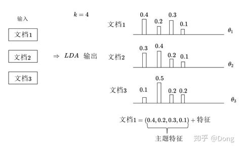 LDA 主题模型 知乎