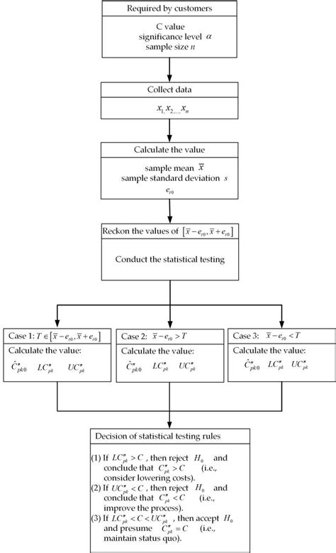 Flowchart Of Statistical Hypothesis Testing Download Scientific Diagram