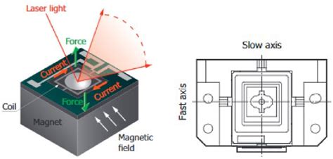 Figure From MEMS BASED LIGHT MODULATION FOR LIDAR AND DISPLAY APPLICATIONS Semantic Scholar