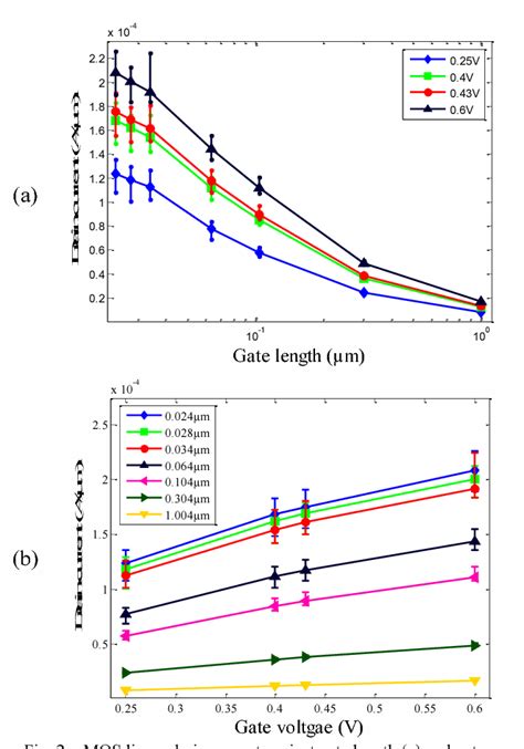 Figure 1 From New Compact Model For Performance And Process Variability