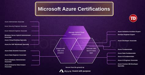 Upskill With Azure A Guide For Tech Pros Jon Bonso Posted On The Topic Linkedin