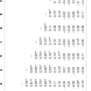 SEM Correlation Table Download Table