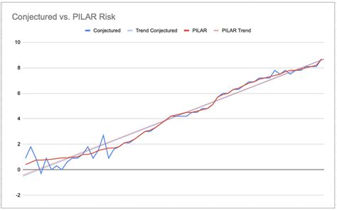 Linear Regression Of Pilar Risk With Conjectured Risk Download Scientific Diagram