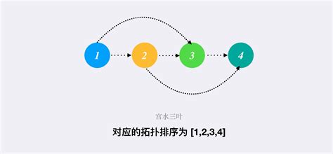 Lc 802 找到最终的安全状态 宫水三叶的刷题日记