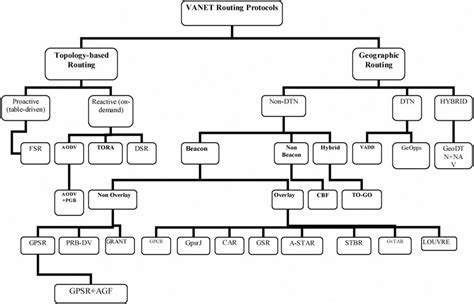 Vanets Routing Protocols Download Scientific Diagram