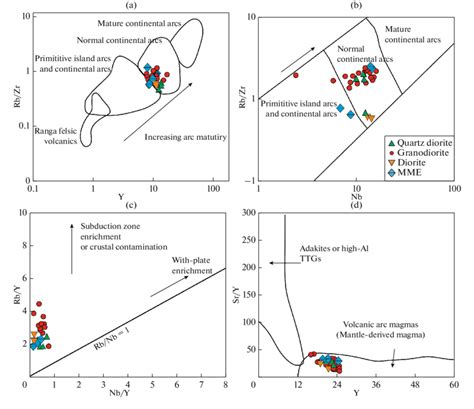 Whole Rock Trace Element Based Diagrams Showing The Magmatic Evolution Download Scientific
