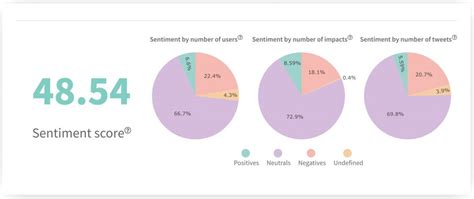 How To Get Twitter Sentiment Analysis With Tweet Binder