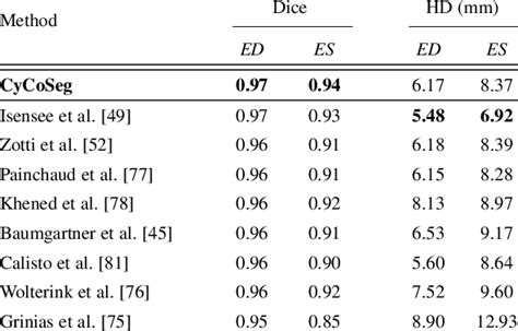 Comparison With State Of The Art On Acdc Test Set Using Fcn Resnet101