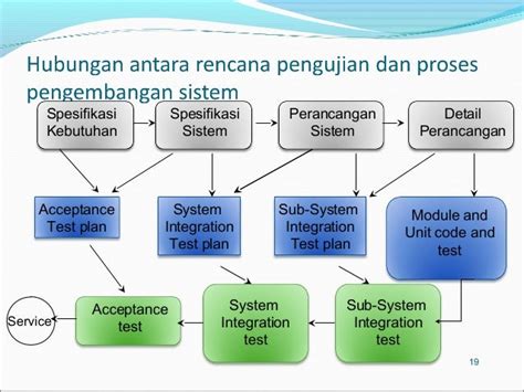 Strategi Pengujian Perangkat Lunak