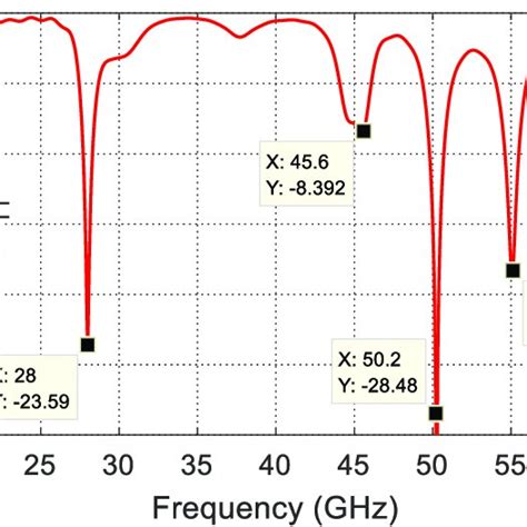 Frequency Dependence Of The Reflection Coefficient S 11 At The Feeding