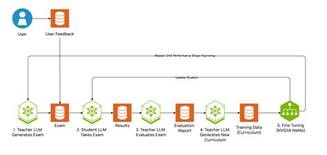 Fine Tuning Small Language Models To Optimize Code Review Accuracy Nvidia Technical Blog