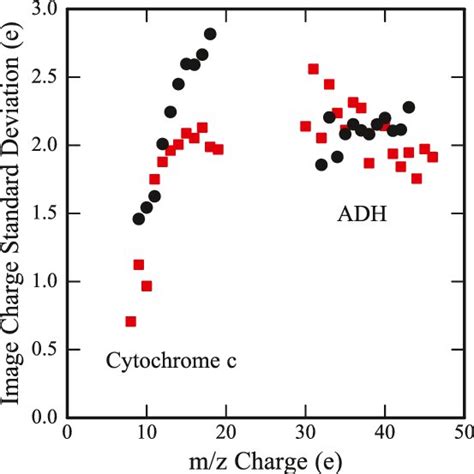 pdf charge detection mass spectrometry with resolved charge states