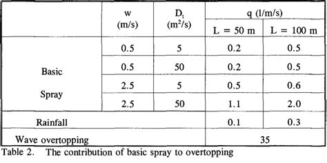 Table From Wave Overtopping Of Vertical Structures Including Wind Effect Semantic Scholar