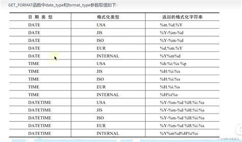 尚硅谷mysql 单行函数、数值、字符串、时间、流程控制知识点总结p32 P38尚硅谷 Mysql时间函数 Csdn博客
