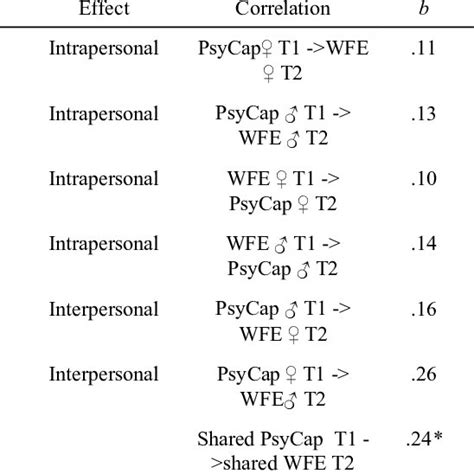 Descriptive Statistics Correlations Between Variables And
