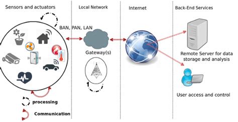 how to embedded system interact with various sensors pcb and mcpcb