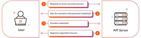Api Authentication Methods Best Practices And Security Tools