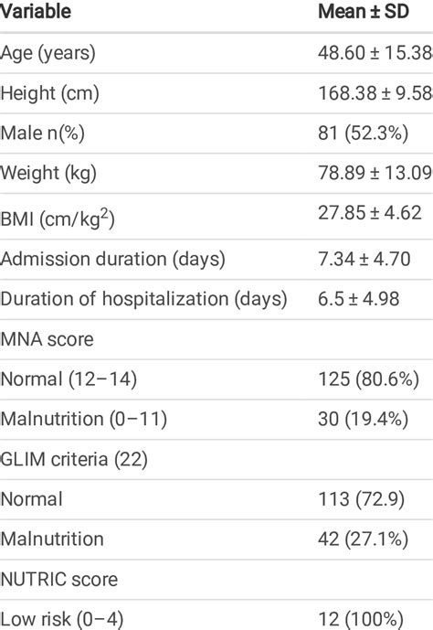 Baseline Demographic And Clinical Data Download Scientific Diagram
