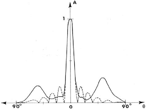 Calculated And Measured Directivity Pattern For A Wide