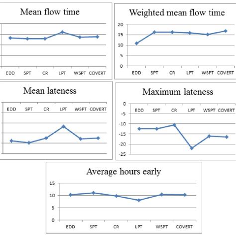 Variations Of Parameters With Dispatching Rules Download Scientific