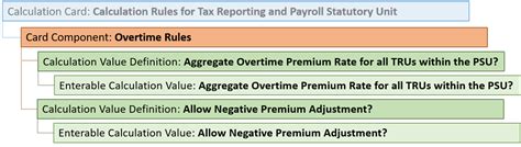 guidelines for loading overtime rules card components