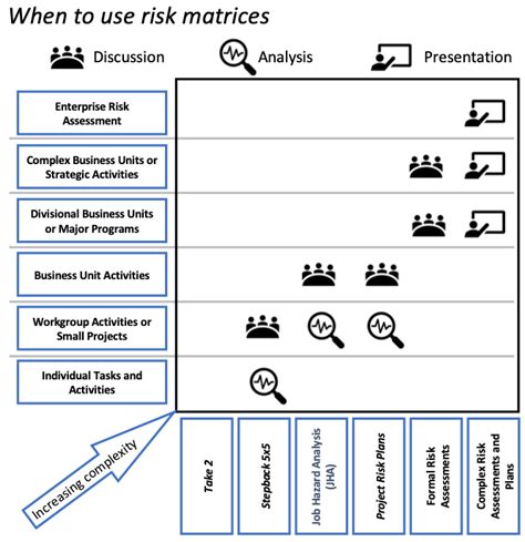 When To Use A Risk Matrix