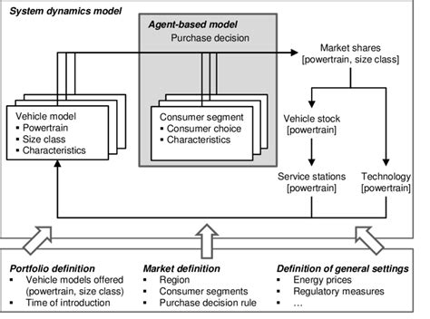 Concept Of The Hybrid Modeling Approach To Estimate The Market Share Download Scientific