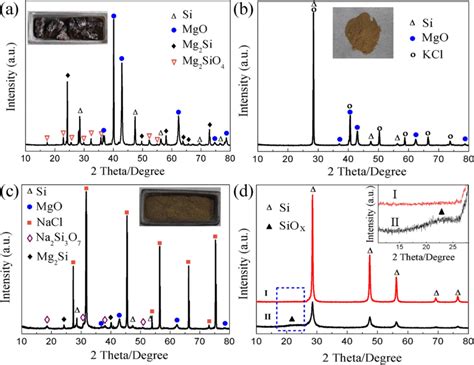 xrd patterns of crude products obtained by magnesiothermic reduction
