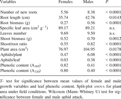 Sex Related Differences In Traits Download Table Sex Related Differences In Traits Download Table