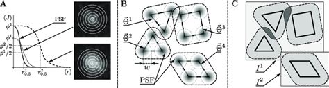 A Radial Intensity Profile Of A Small Top Image Dotted Line And A
