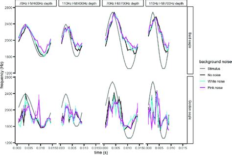 Estimated Frequency Of Phase Locking To Sinusoidal Fm Tones Under Three Download Scientific