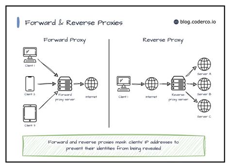 abdurahman abukar on linkedin reverseproxy systemarchitecture webapplication ssltermination