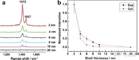表面增强拉曼光谱（sers） 专题 第3讲：纳米颗粒增强性能的影响因素 知乎