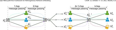 Figure 3 From A Simple Meta Path Free Framework For Heterogeneous