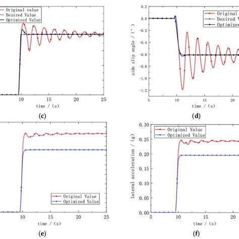 Simulation Results Of Angular Step Input Condition A Steering Wheel Download Scientific