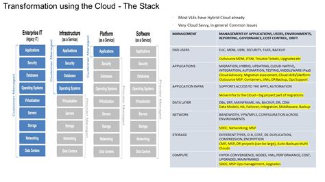 Cloud Stack And Information Digest By Layer Cloud Is And Business
