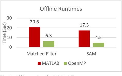 Figure From Implementation Of SAM And MF Algorithms With Multi Core Programming Semantic Scholar