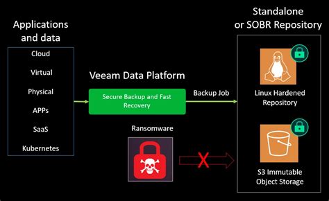 The Veeam Linux Hardened Repository Processes Veeam Community Resource Hub
