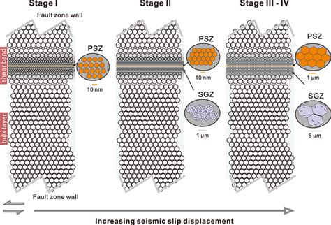 Internal Microstructural Evolution Predicted By A Microphysical Model