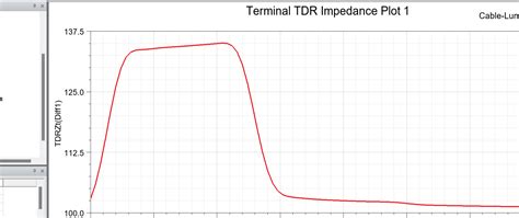 Inconsistent Results Between Terminal Wave Port And Terminal Lumped Port When Simulating A Flat