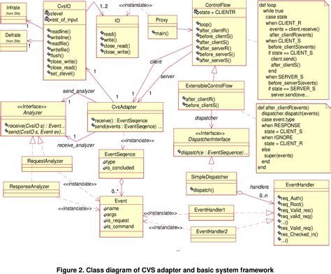 Figure 2 From Layered Object Oriented Application Frameworks For Extensible Cvs Proxy To Support