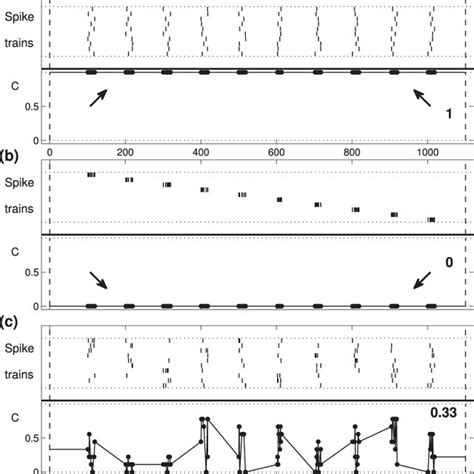 Spike And Spike Train Order Analysis For 20 Poisson Spike Trains Download Scientific Diagram