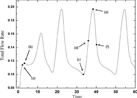 Evolution Of The Total Flow Rate Computed At The Entrance Of The Tube Download Scientific