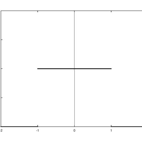 The spline function σ Download Scientific Diagram